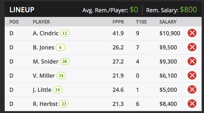 NASCAR DFS: Shady Rays 200 Playbook & Example Lineups | Fantasy Alarm