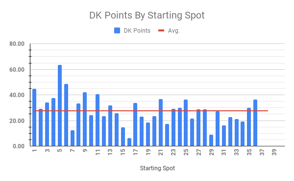 NASCAR DFS FireKeepers Casino 400 Playbook: Christopher Bell On Pole ...